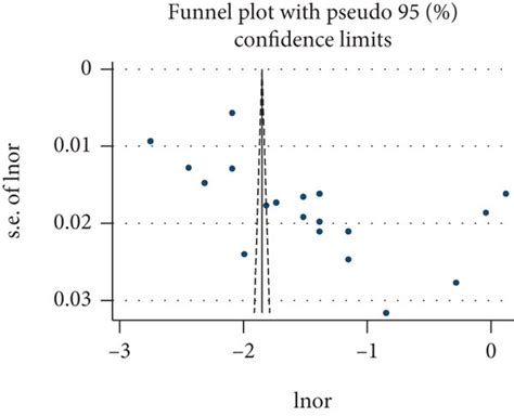 Funnel Plot With Pseudo 95 Confidence Interval That Investigated The