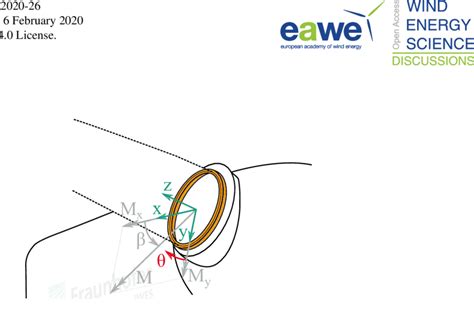 Coordinate System And Angle Definitions Download Scientific Diagram