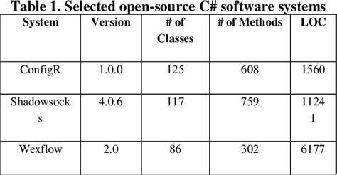Table 1 From Exploring The Connection Between Design Smells And