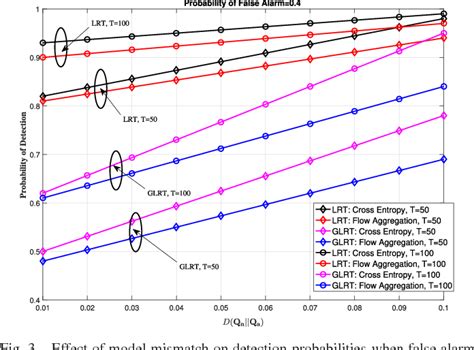 Figure 3 From Anomaly Detection And Attribution In Networks With Temporally Correlated Traffic