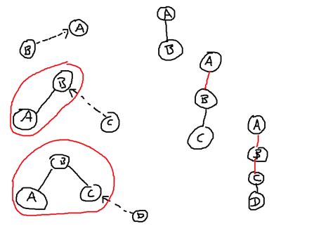 Data Structures Link Cut Trees Using Access And Link Computer