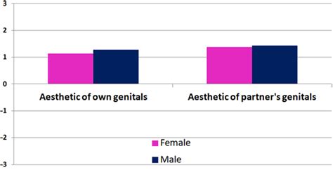 Participants Average Assessment Of The Attractiveness Of Their Own And Download Scientific