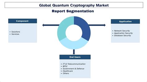 Quantum Cryptography Market Growth Share Report 2032