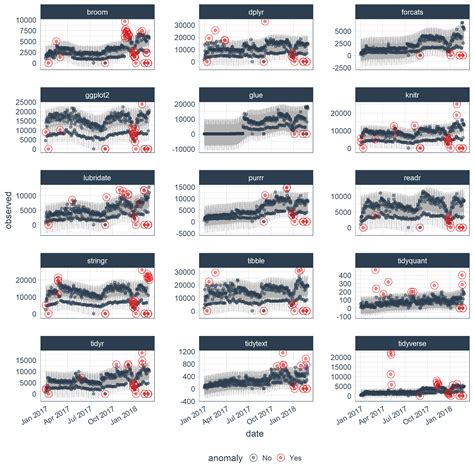 Anomalize Tidy Anomaly Detection R Bloggers