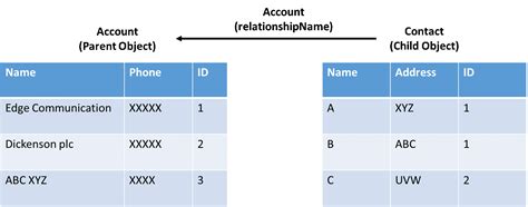 How To Write A Cross Object Soql Query “upwards” Go Coding
