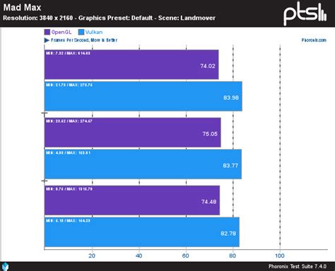 Nvidia 38712 Vulkan Vs Opengl Performance Across Multiple Cpus Phoronix