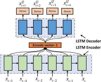 The Structure Of The Sequence To Sequence Network Download Scientific Diagram