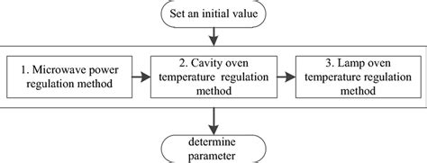 the specific optimization process download scientific diagram