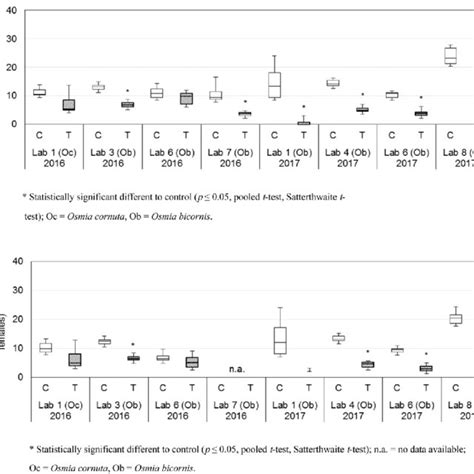 Boxplot Of The Mean Number Of Cells A And Cocoons B Producedfemale