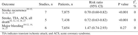 table 2 from early dual versus mono antiplatelet therapy for acute non