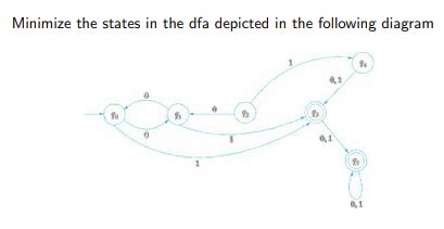Solved Minimize The States In The Dfa Depicted In The Chegg Com