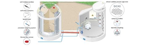 Schematic Drawing Of The Lysimeter Soil Monolith Left And Service