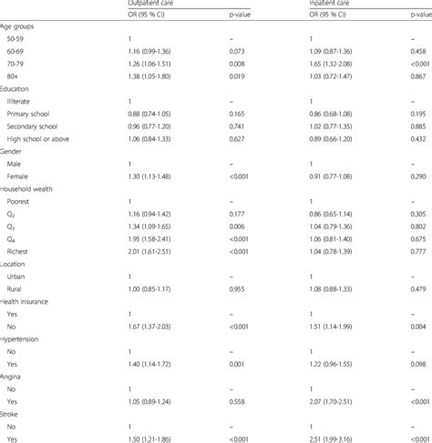 Logistic Regression Of Factors Associated With Outpatient And Inpatient