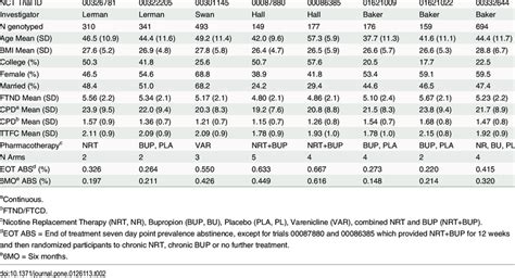 Clinical Trial Participant Characteristics Download Table