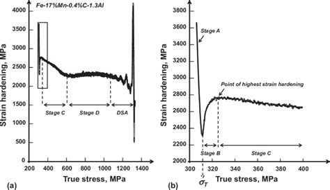 A Strain Hardening Of Fe 17mn 04c 13al Twip Steel Showing Four