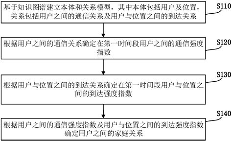 User Relationship Identification Method And Device Equipment And