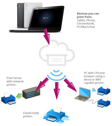 How To Set Up And Print Wirelessly With Google Cloud Print Hongkiat