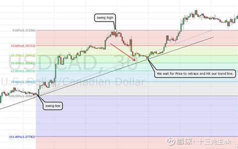 斐波那契完整交易指南实战篇 在交易市场中斐波那契分析是一种经典不衰的交易法因为黄金分割位作为重要的心理价位无时不刻都在影响着交易者的决策想想 雪球