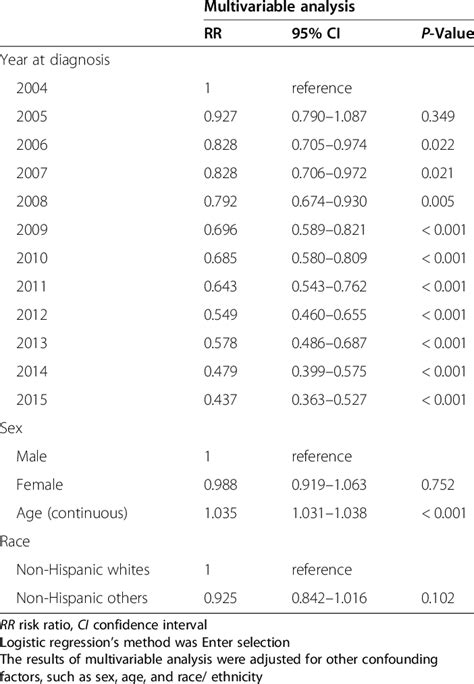 the results of multivariable logistic regression analyses download
