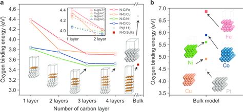 Oxygen Binding Energy As A Function Of The Number Of Carbon Layer A Download Scientific