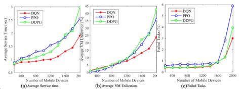 Comparison Of The Three Aspects A Average Service Time B Average Vm