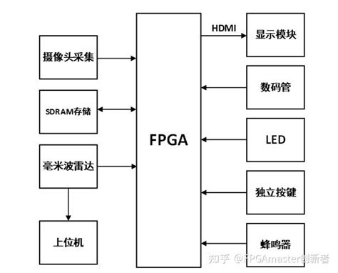 毕业设计基于fpga 的倒车雷达系统 基于fpga 的倒车影像系统 基于fpga 的毫米波雷达安全监测系统 基于fpga的xw hlr26雷达