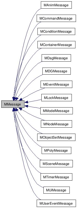 Maya Api Mmessage Class Reference