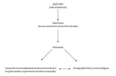 Nafaseho Mapa Conceitual Holocausto