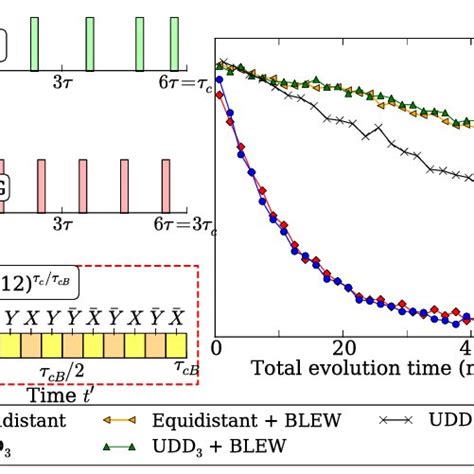 Color Online Left Panel Dd Pulse Sequence Scheme For Udd6 And Cpmg Download Scientific