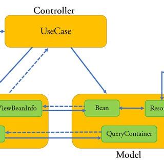The Internal Structure Of The MVC Pattern In Download Scientific Diagram