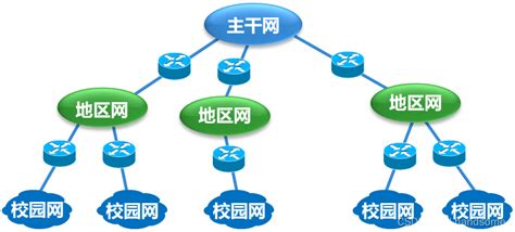 计算机网络 概述 cmnet internet csdn博客