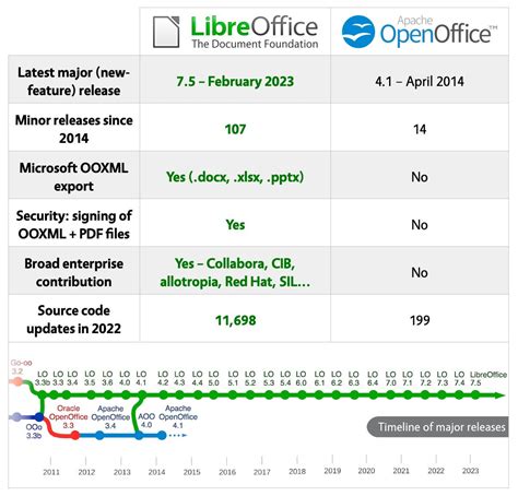 Today Is Nine Years Since The Last Major Release Of Apache Openoffice Rlinux