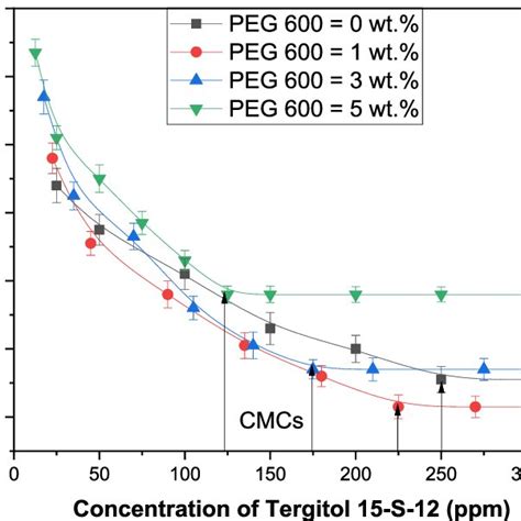 Surface Tension Vs Concentration Of The Mixed Surfactant Solutions At Download Scientific