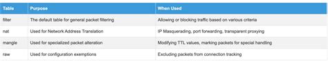 Linux Firewall The Complete Guide To Iptables Nat Ip6tables And