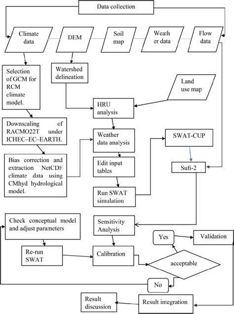 Simplified General Framework Of The Methodology Download
