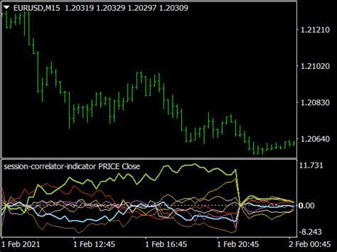 MT Correlation Indicators Best MetaTrader Indicators Com