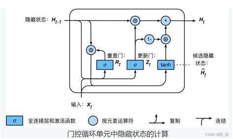 【从零开始学习深度学习】35 门控循环神经网络之门控循环单元（gated Recurrent Unit，gru）介绍、pytorch实现gru并进行训练预测 Csdn博客