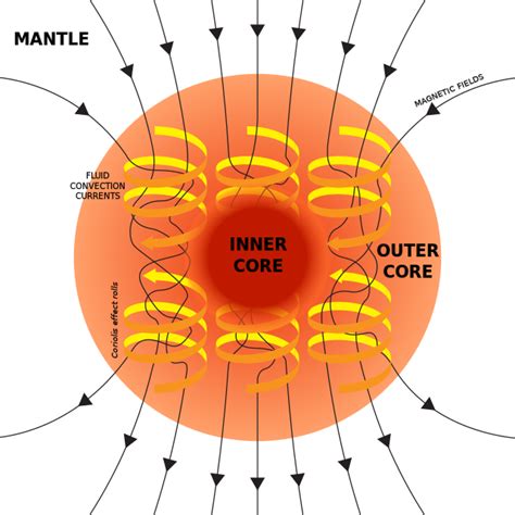 ملف Dynamo Theory Outer Core Convection And Magnetic Field Generation Svg المعرفة