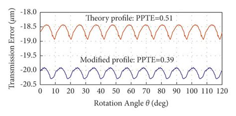 Transmission Error Of Theory And Modification Design Download