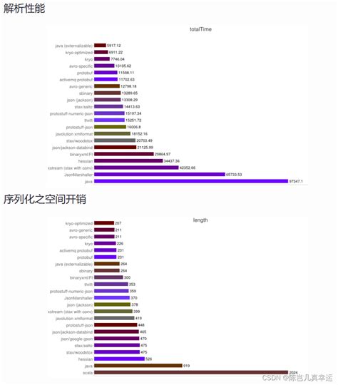 序列化和反序列化 csdn博客