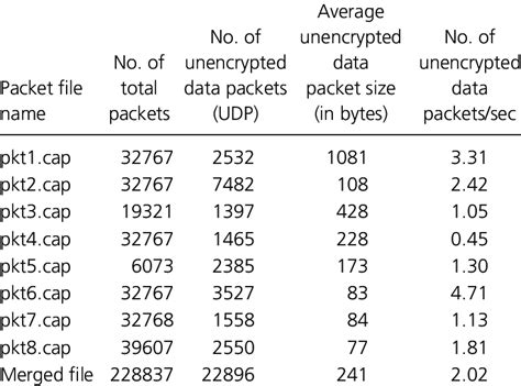 Details Of The Captured Packet Files Download Table