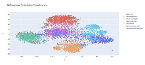 Sentences Embedding Visualization How To Do It The Best Way
