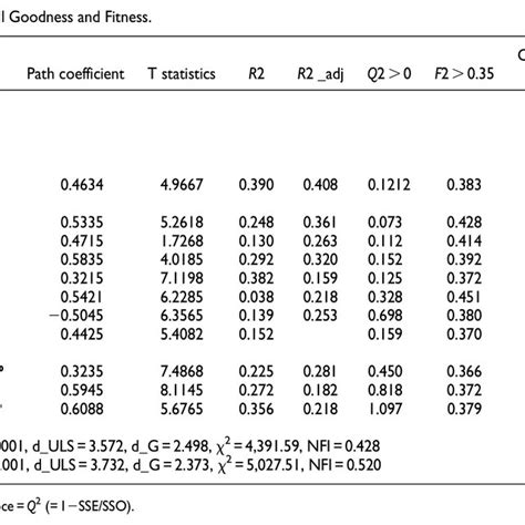 Regression Model Goodness And Fitness Download Scientific Diagram