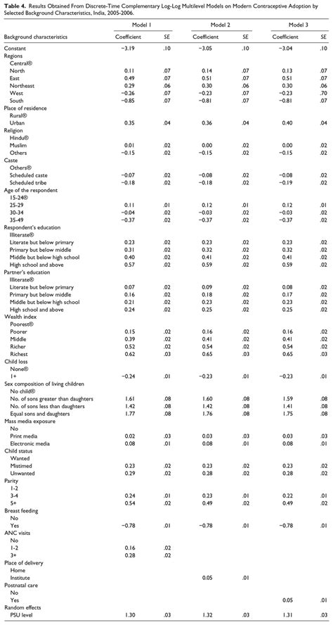 Results Obtained From Discrete Time Complementary Log Log Multilevel