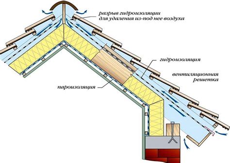 Кровельная вентиляция: обзор основных элементов