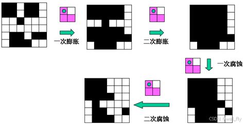 膨胀与腐蚀，开运算与闭运算腐蚀算法原理 Csdn博客