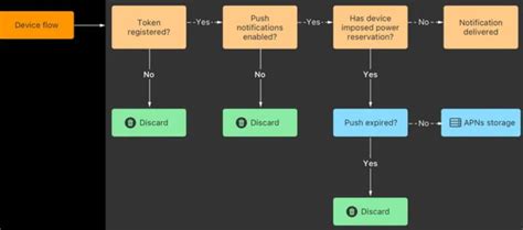 Apple Developers Can Now Track Metrics For Push Notifications