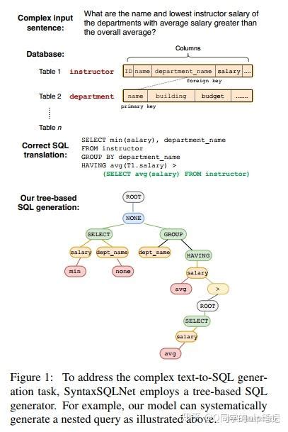 Text To Sql学习整理(九)syntaxsqlnet模型 知乎 Text To Sql学习整理(九)syntaxsqlnet模型 知乎