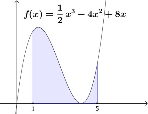 Approximating Areas Introducing Calculus Underground Mathematics
