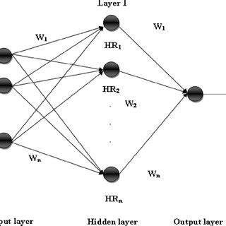 Structure Of Neural Network Download Scientific Diagram